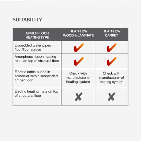 Buy Duralay Heatflow Wood & Laminate Underlay - Lowest Price
